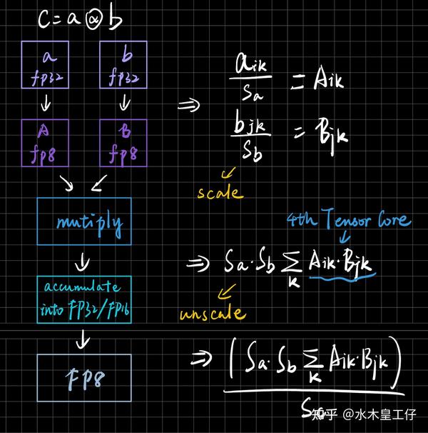 【小白学习笔记】FP8 量化基础 - 英伟达 - 知乎
