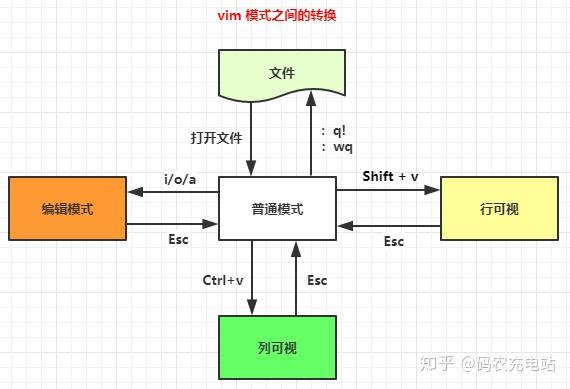 如何高效使用vim - 知乎