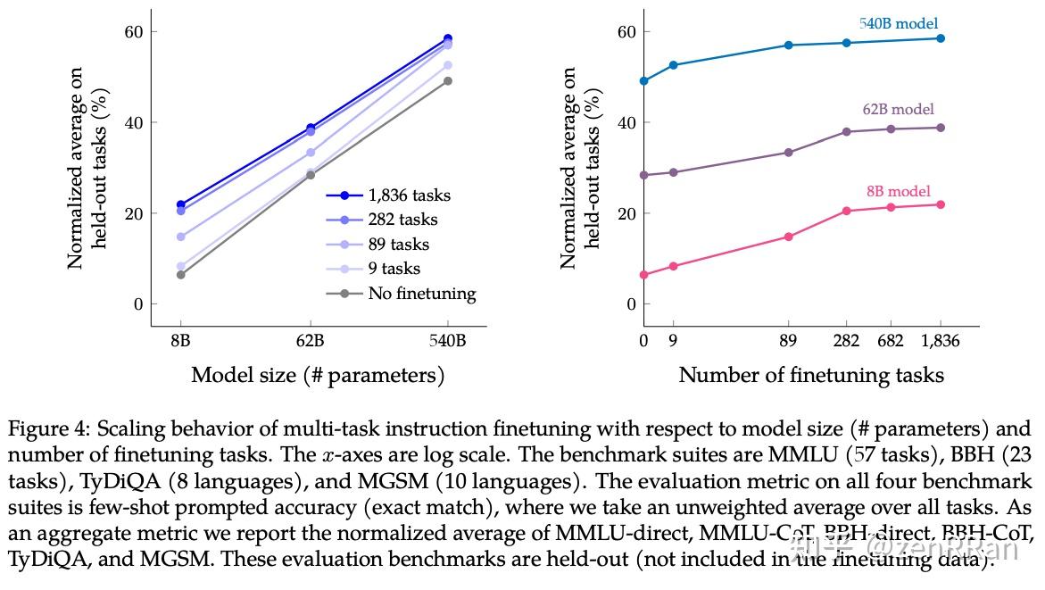谷歌提出Flan预训练方法，一个模型解决可所有NLP任务，并发布Flan-T5模型 - 知乎