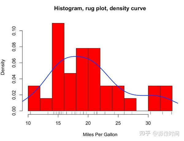 R语言实战——直方图 - 知乎