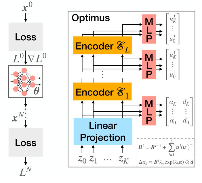 Transformer-Based Learned Optimization - CV技术指南（公众号） - 博客园