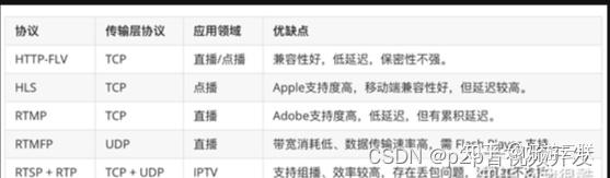 前端VUE播放RTSP、RTMP、HLS、FLV视频流的解决方案 - 知乎