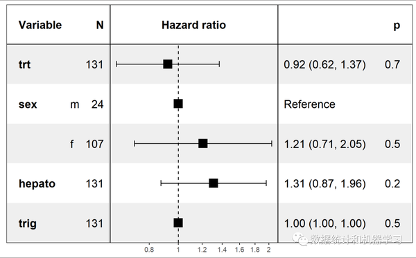R语言生存分析（五）绘制Cox回归森林图 - 知乎