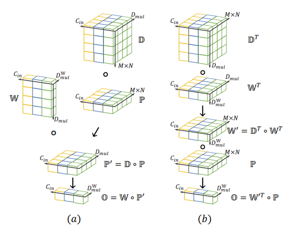 DO-Conv无痛涨点：使用over-parameterized卷积层提高CNN性能 - 知乎