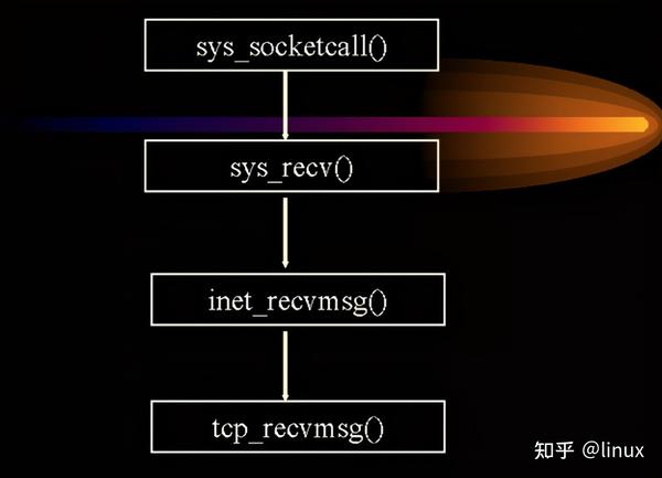 TCP之深入浅出send&recv - 知乎