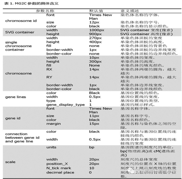免费基因染色体位置图绘制工具MG2C - 知乎