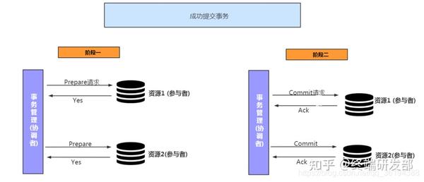 在分布式事务中，什么是 2PC、什么是3PC? - 知乎