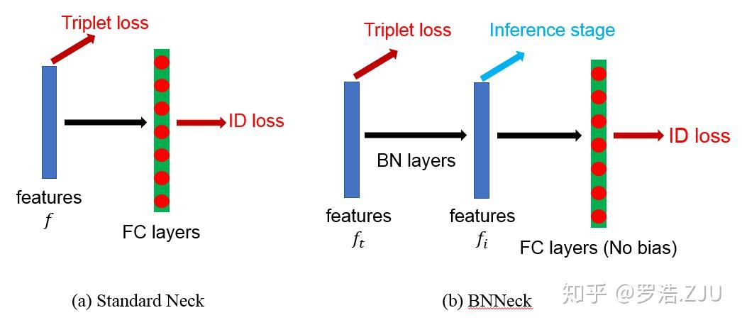 一个更加强力的ReID Baseline - 知乎