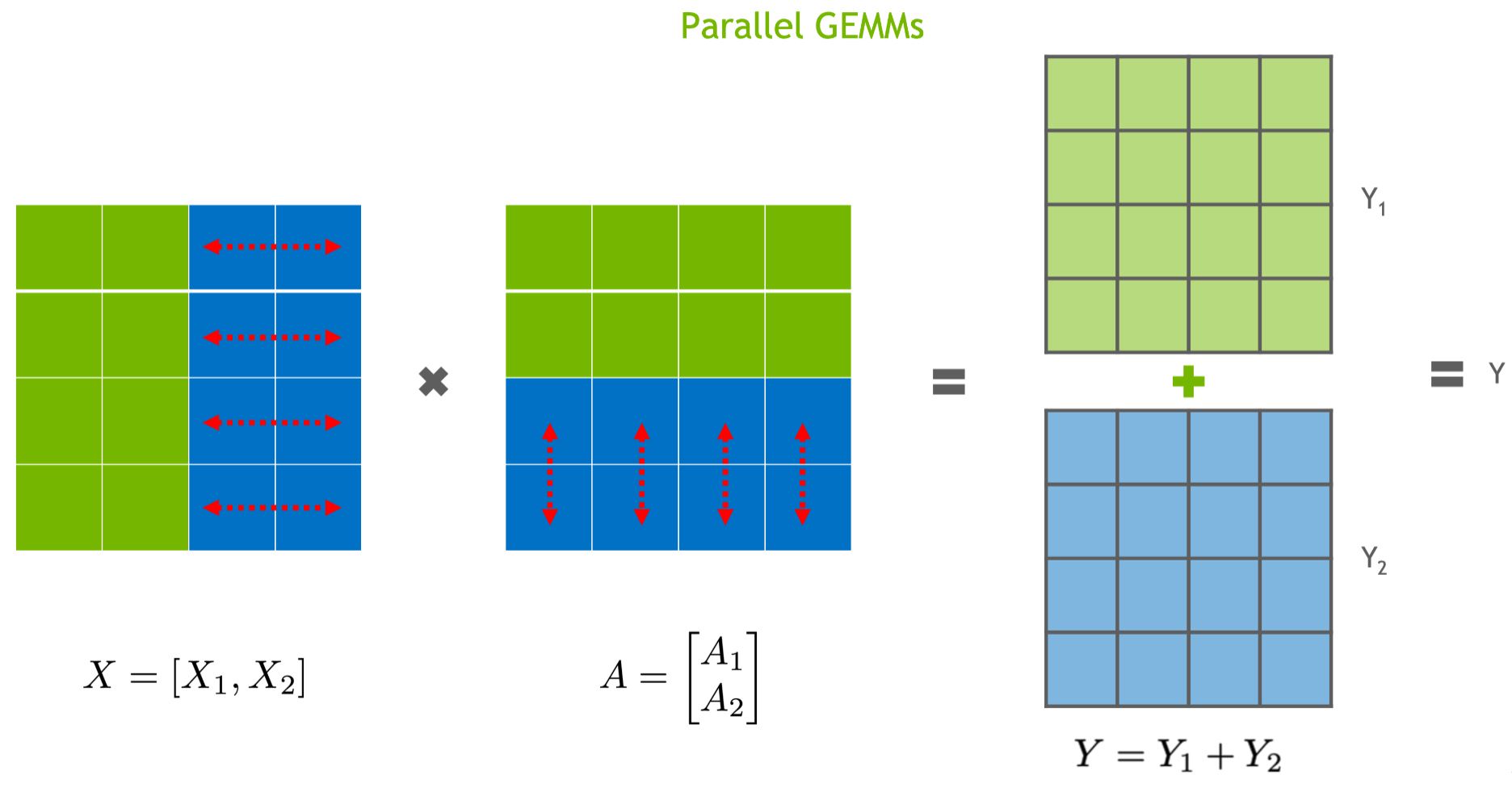 [张量/序列并行]📚图解 DeepSpeed-Ulysses & Megatron-LM TP/SP - 知乎