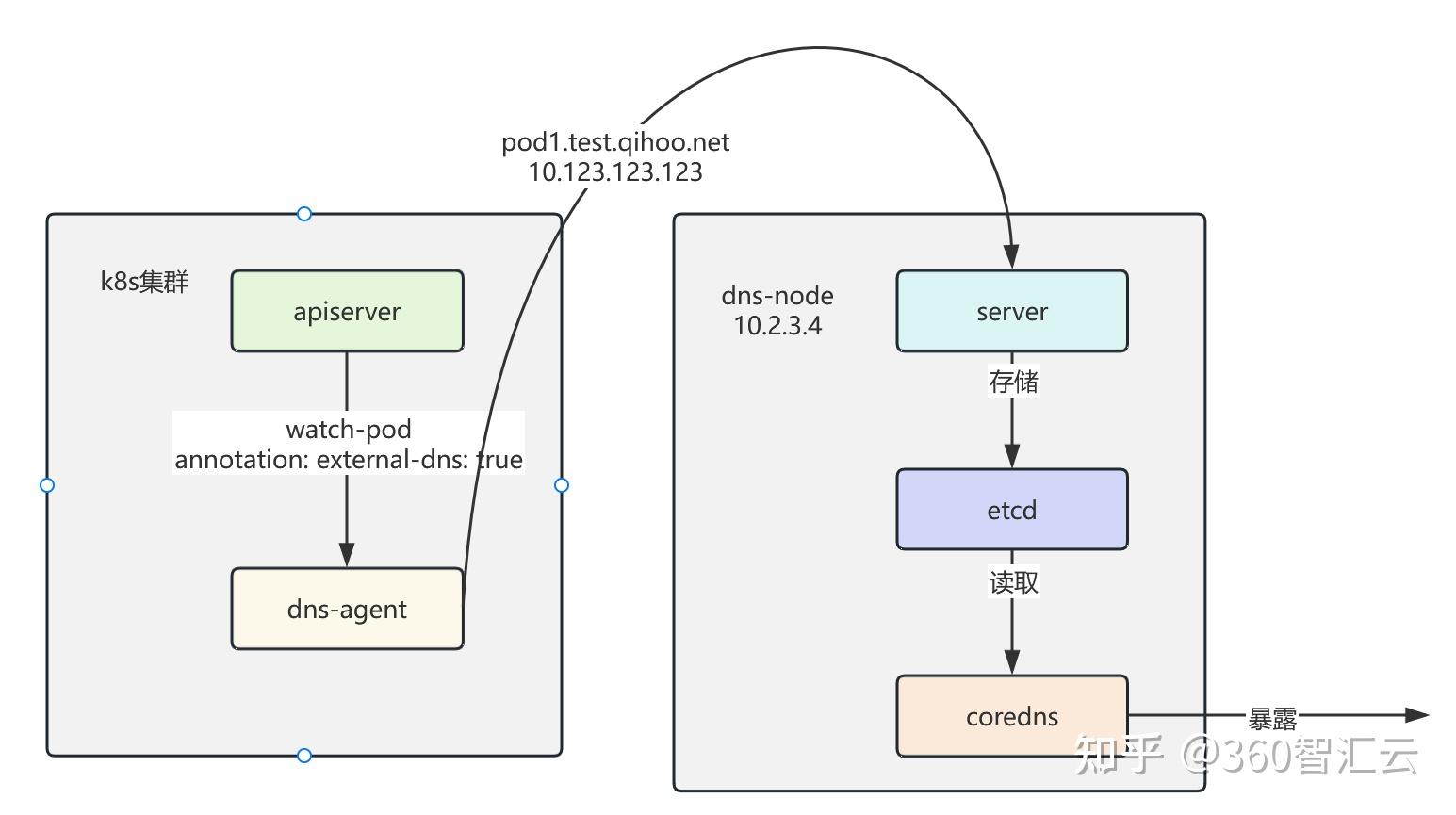 通过域名访问k8s-pod方案 - 知乎