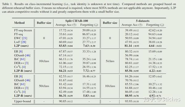 L2P：学习Prompt执行持续学习 - 知乎