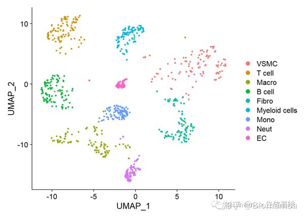 手把手教你做单细胞测序数据分析 （六）—— 组间差异分析及可视化 - 知乎
