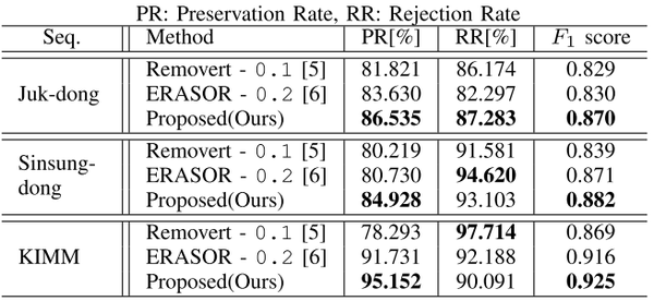 论文阅读《Nonparametric Background Model-Based LiDAR SLAM in Highly Dynamic Urban environments》(ITS ...