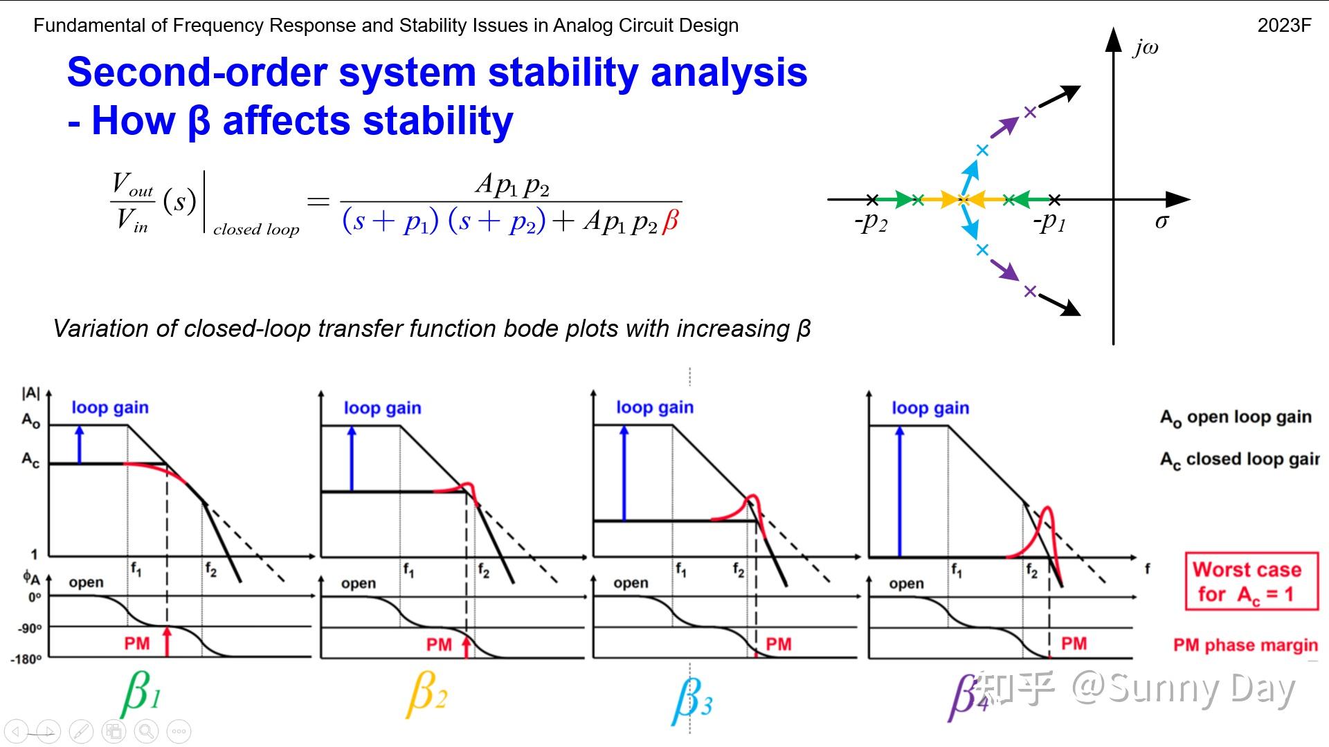 Fundamental of Frequency Response and Stability Issues in Analog ...