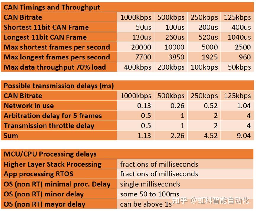 虹科干货 | 平衡速度和优先级：为多样化的实时需求打造嵌入式网络(3)——基于CAN总线系统的时间动态 - 知乎