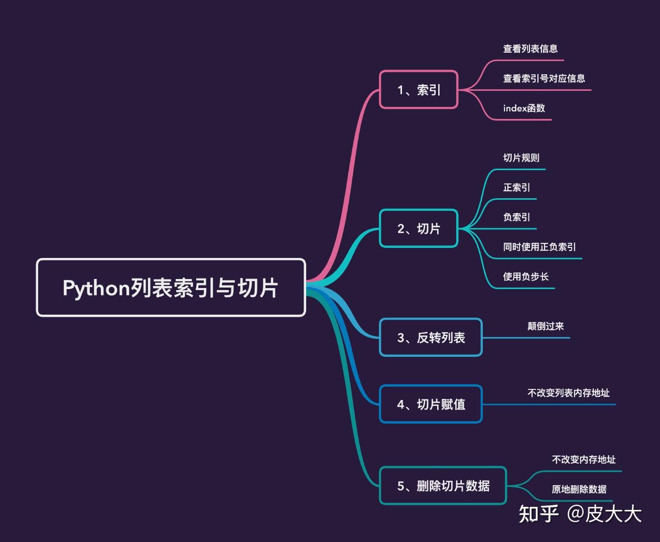 55个案例：吃透python列表的索引和切片 知乎 5571