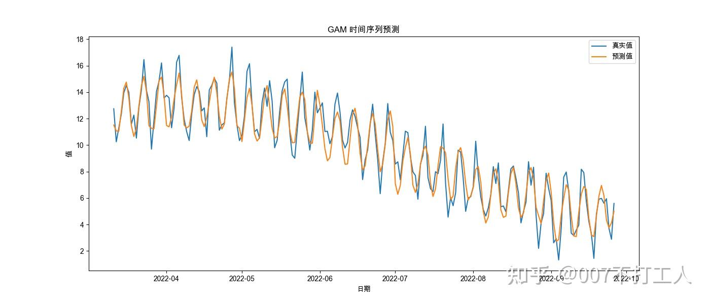 通俗易懂之广义加性模型GAM时序预测(pyGAM) - 知乎