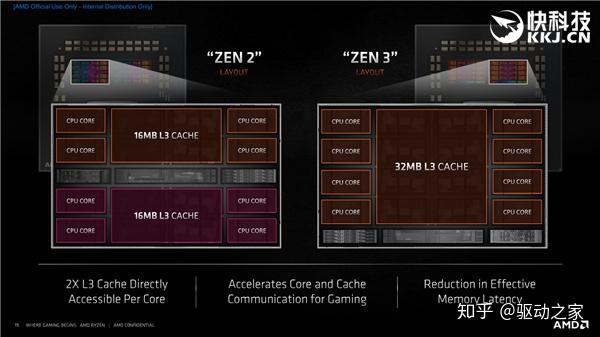 AMD Zen3架构深度解析！揭开性能暴涨39％的秘密 - 知乎