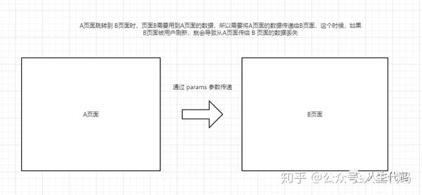 Vue 项目:如何解决 Router 传递 Params 参数,在页面刷新时数据丢失 知乎