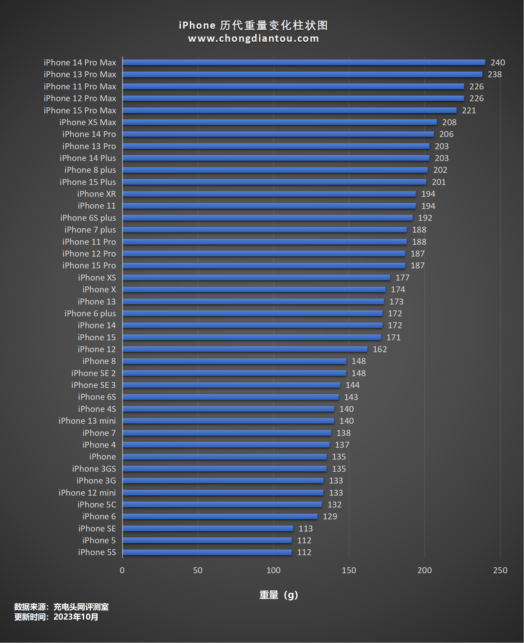 iPhone 1-iPhone 15之间的42款手机，重量最轻与最重究竟相差多少呢？ - 知乎