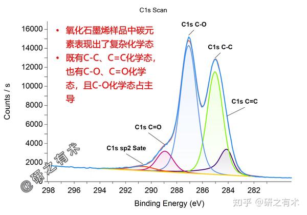 XPS数据分析时，为什么通常会采用污染碳（284.8ev）来校正？样品中本身含碳，测试XPS数据又该如何校正？一文给你讲明白！ - 知乎