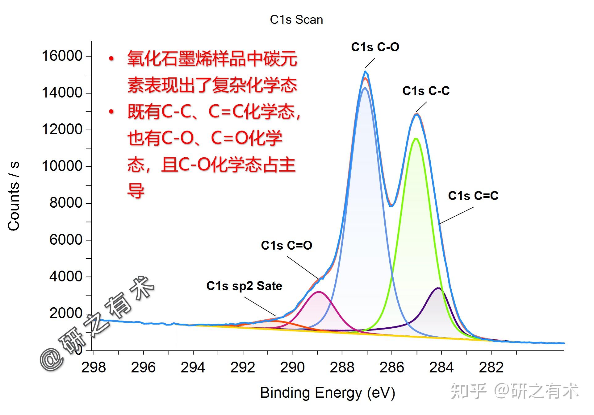 XPS数据分析时，为什么通常会采用污染碳（284.8ev）来校正？样品中本身含碳，测试XPS数据又该如何校正？一文给你讲明白！ - 知乎