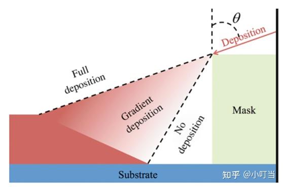 Physical Vapor Deposition （PVD） 物理气相沉积 - 知乎