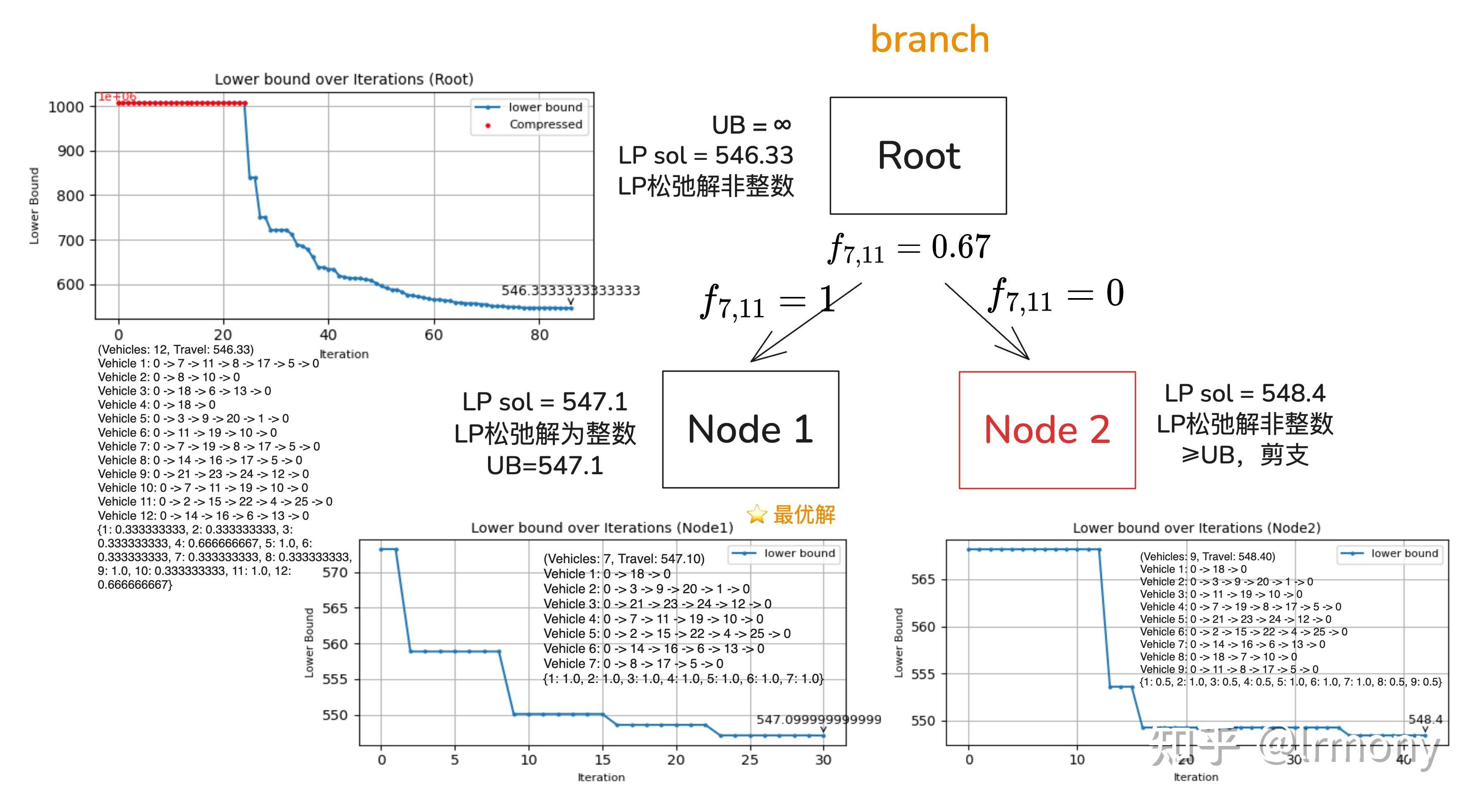VRPTW系列（四）branch-and-price算法实战 - 知乎