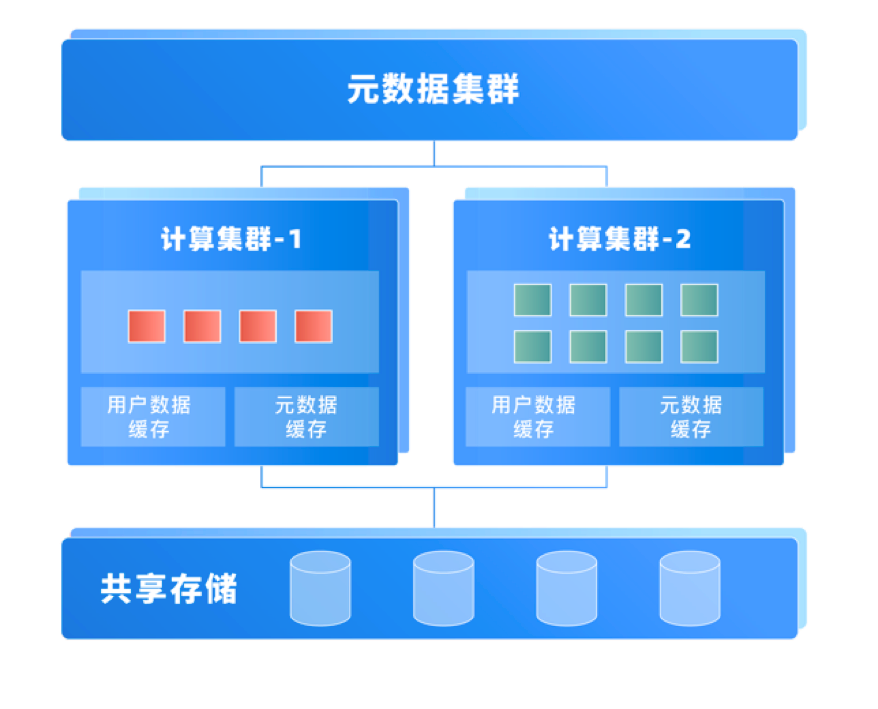 HashData多集群共享统一存储架构 - 知乎