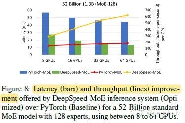 DeepSpeed-MoE:训练更大及更复杂的混合专家网络 - 知乎