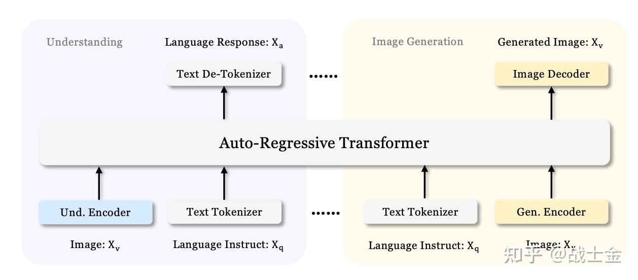 【多模态理解与生成统一模型】LLM+image token生成范式原理与代码解析 - 知乎