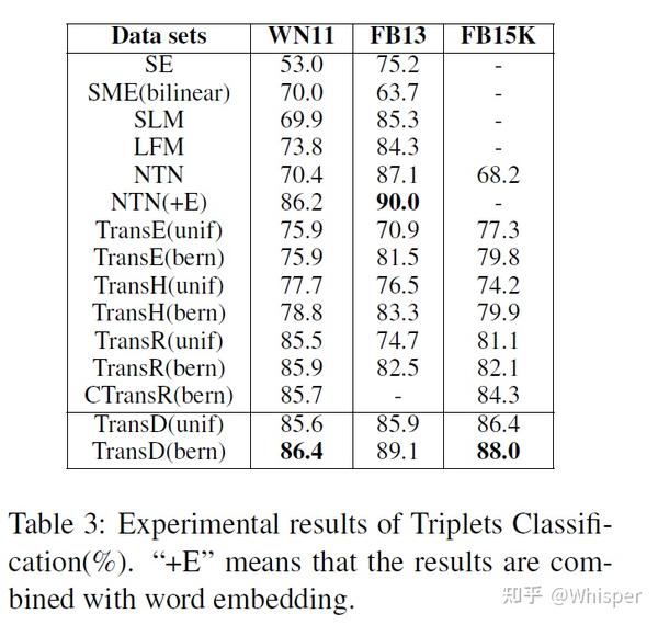 论文笔记：TransD-Knowledge Graph Embedding via Dynamic Mapping Matrix-ACL2015 - 知乎