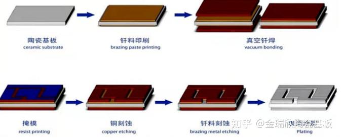 一文搞懂陶瓷基板DPC，AMB，HTCC，DBC等工艺技术 - 知乎