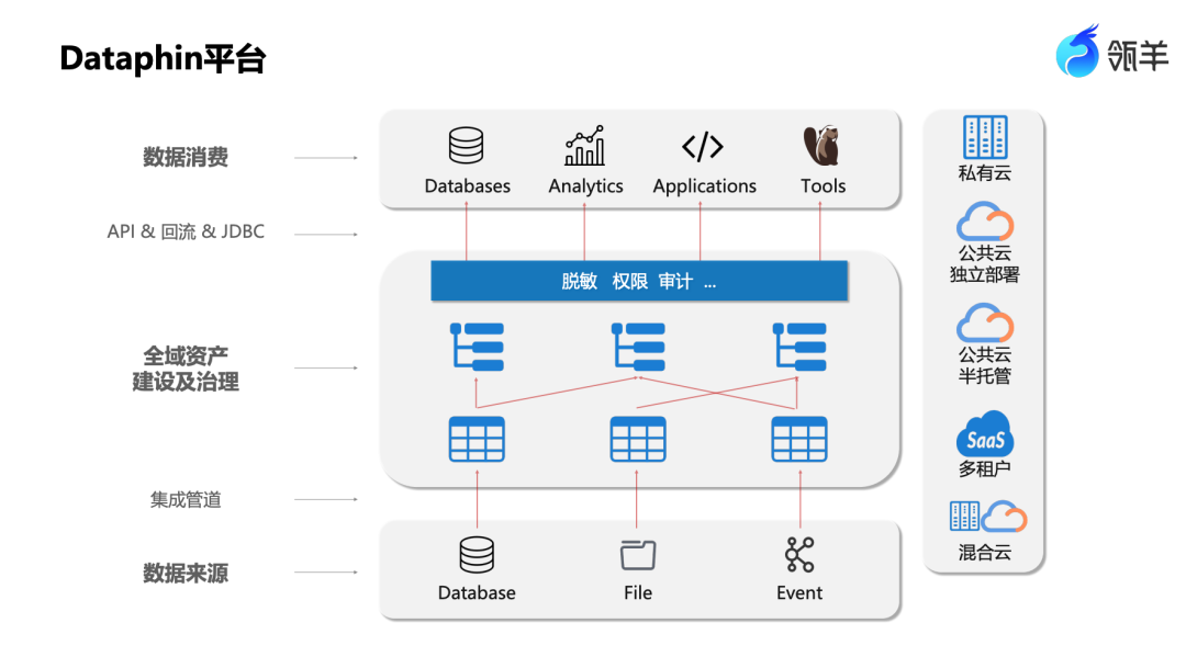 阿里数据治理进化论：基于瓴羊Dataphin的多引擎兼容与统一资产消费实践 - 知乎