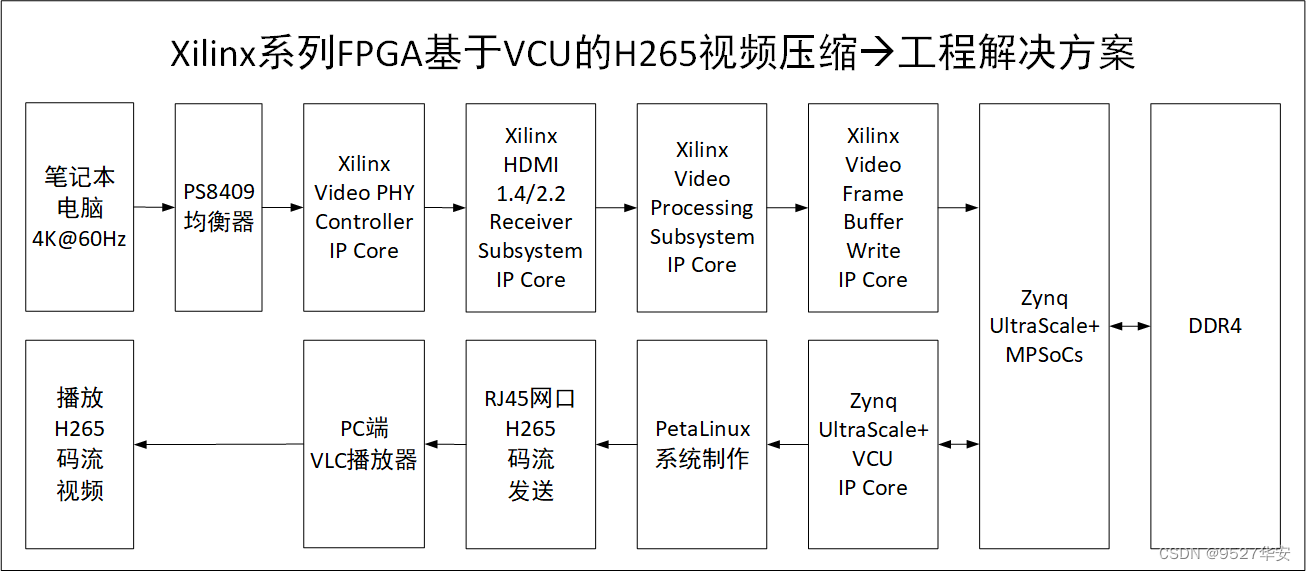 FPGA实现HDMI2.0视频H265压缩网络推流输出，基于VCU架构，支持4K60帧，提供工程源码和技术支持 - 知乎