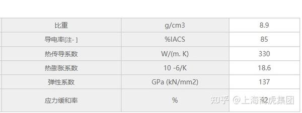 C18400铬锆铜C18400硬度范围导电率 - 知乎