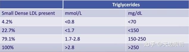 LDL是脂蛋白，不是胆固醇？LDL-C 升高不是造成心血管疾病的主要原因？（二）什么是预测心血管疾病风险更好的指标？ - 知乎