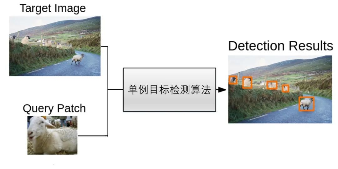 单例(One-Shot) | 仅需一张查询样本，即可实现新类别的目标检测 - 知乎