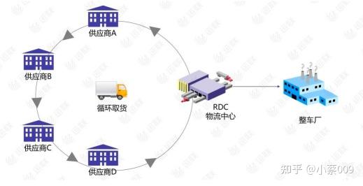 Milk-Run循环取货一文秒懂 - 知乎