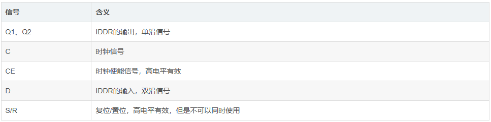 FPGA实现LVDS接口（2）--IDDR原语的介绍及使用 - 知乎