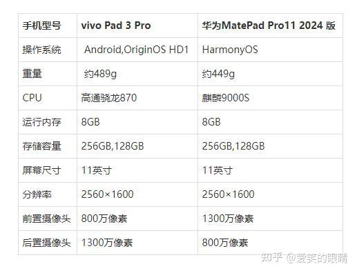 vivo pad3 Pro对比华为metapad 11Pro 2024版选哪个好？售价，参数配置区别一览 - 知乎