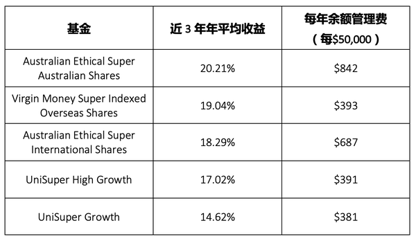 澳洲Superannuation年收益竟能超过20%？一篇看懂澳洲养老金 - 知乎
