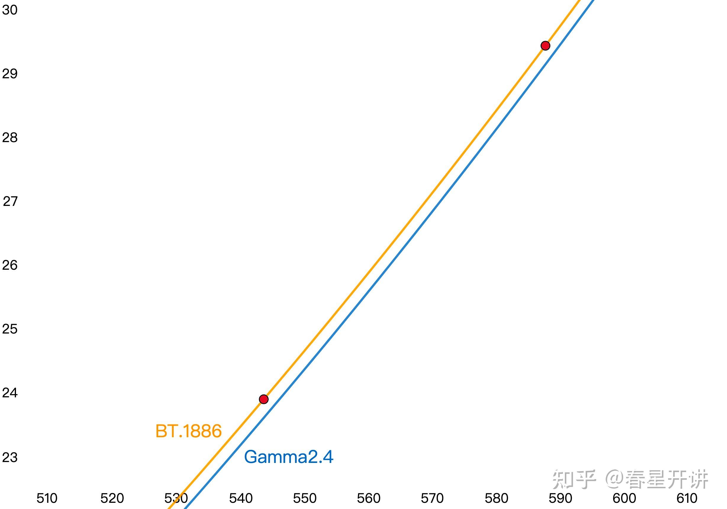 【春星开讲】应该使用BT.1886校准显示器和监视器吗？ - 知乎
