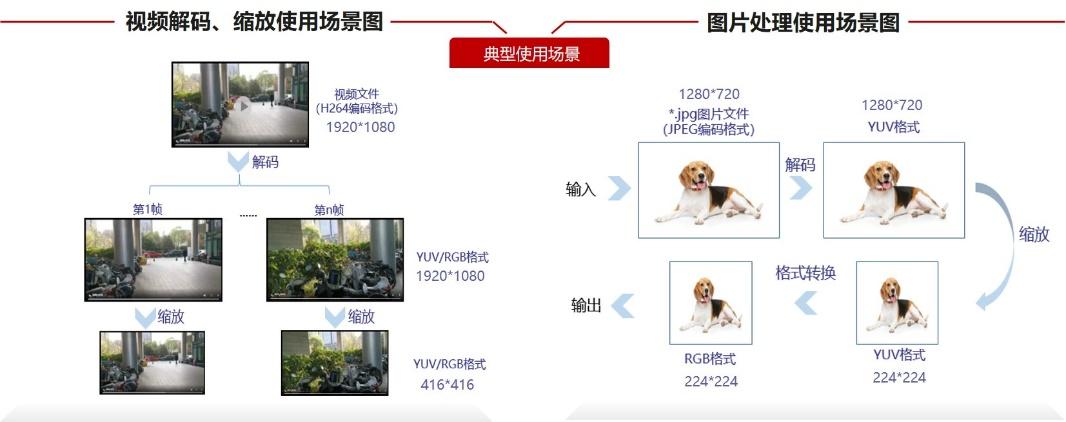 Ascend CL两种数据预处理的方式：AIPP和DVPP - 知乎
