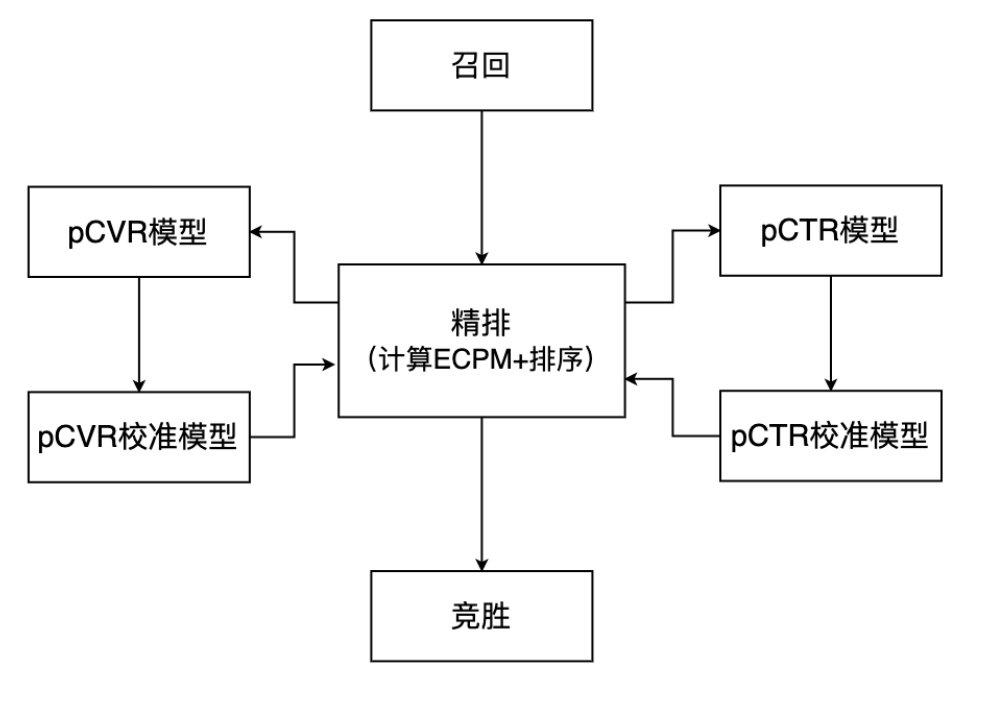 一文彻底搞懂 CTR 建模 - 知乎
