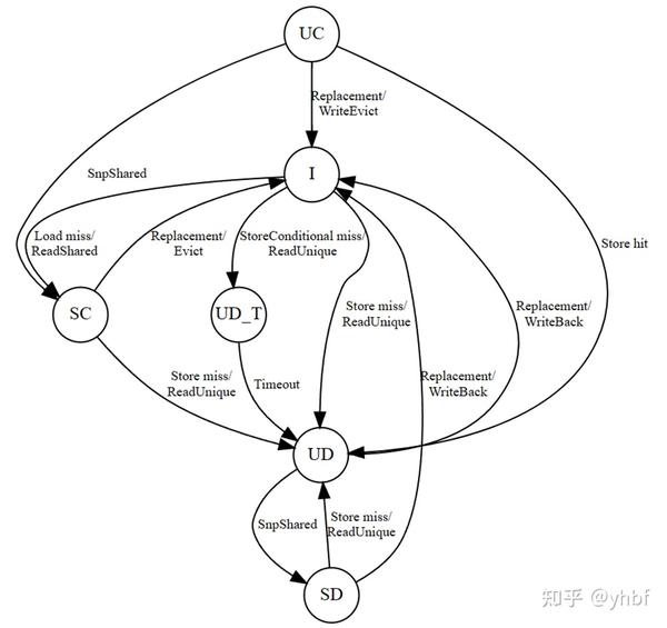 CHI PROTOCOL（二）：gem5 CHI Ruby总览 - 知乎