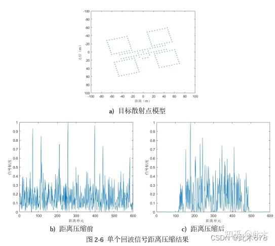 【ISAR成像定标方法（1）—转台目标的RD成像算法MATLAB仿真】 - 知乎