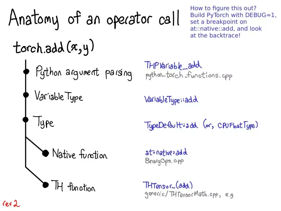 万字综述，核心开发者全面解读PyTorch内部机制 - 知乎