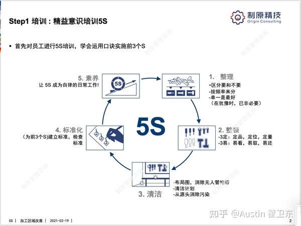 集团标准的5S改善案例 - 知乎