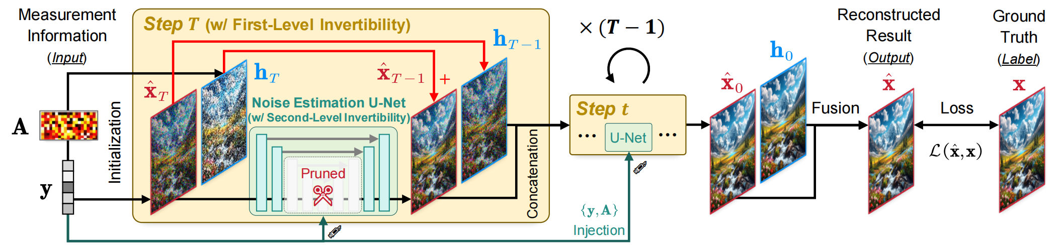 顶刊TPAMI 2025 | 北大、KAUST、字节联合提出“可逆扩散模型”赋能图像重建，代码已开源！ - 知乎